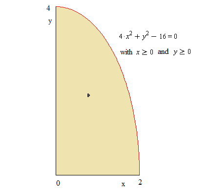 Find the centroid of the plane area inside the ellipse 4x^{2}+y^{2}=16 ...