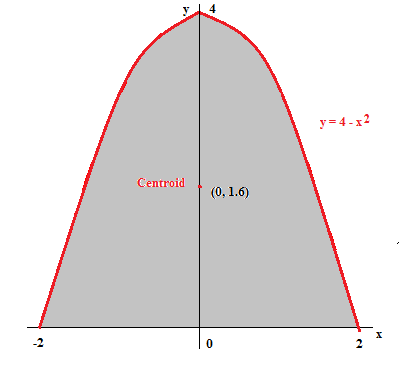 Find the centroid of the domain D, where D is bounded by the parabola y ...