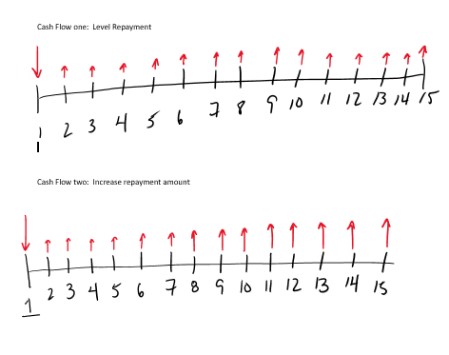 Determine the difference in interest earned on $5,000 for 15 years at 6 ...