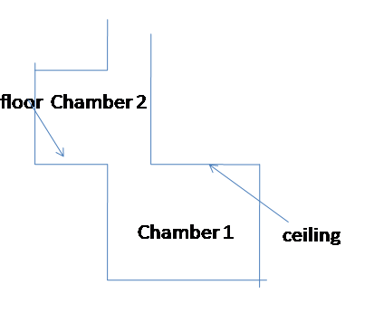 Two chambers are filled with a fluid. The ceiling of chamber 1 is at ...