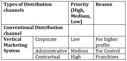 As a marketing manager, what is your priority of distribution channels ...
