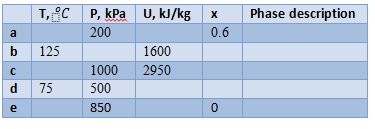 Determine the missing properties and the phase descriptions in the ...