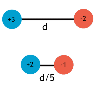 Consider two situations. Situation 1: +3 charged particle and a -2 ...