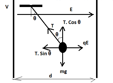 A simple pendulum has a mass m and carries a charge q. The pendulum is ...