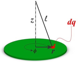Determine the potential anywhere along the z-axis of a flat disk ...