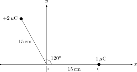 A charge of -1 microcoulombs is located 15 cm from the origin in the ...