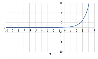 Match the exponential function with its graph. a) f(x)=3^(x-2) b) f(x ...