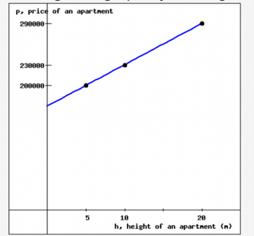 Find a formula for the linear equation in the figure. P = f(h ...