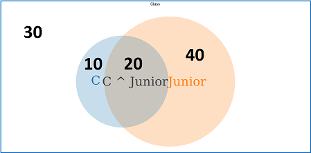 In a class consisting of 60% juniors, an exam resulted in 30% of 'C ...