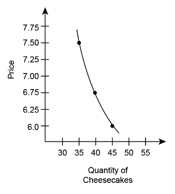 Cheesecakes company for U had no major changes in demand for its ...