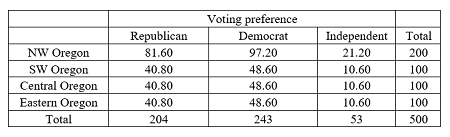 A public opinion poll surveyed a simple random sample of 500 voters in ...
