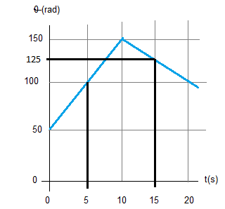 The figure shows the angular position of a potter's wheel. A) What is ...