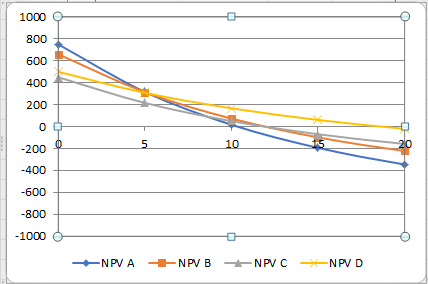 Consider four mutually exclusive and a do nothing alternative, each ...