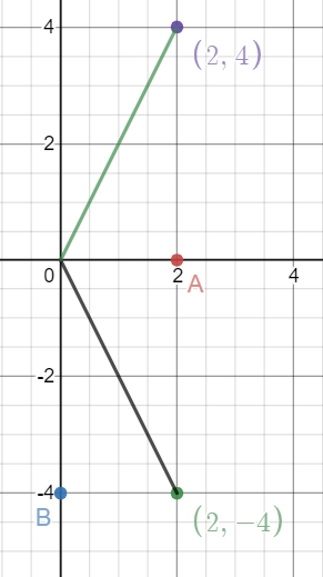Vector A is 2.00 units in length and points along the positive x axis ...