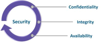 (a) Define confidentiality. (b) Describe how they relate to information ...