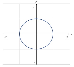 Consider the circle one with center coordinates (h, k) = (0, 0). Write ...