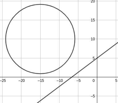 If a nonlinear system of equations consists of a line and a circle, how ...