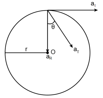 Find the total acceleration (magnitude and direction) of the point on ...