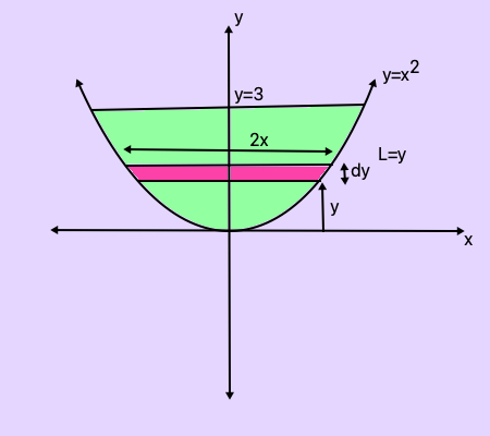 The base of the solid is the region closed by y=x^2 and y=3. The cross ...