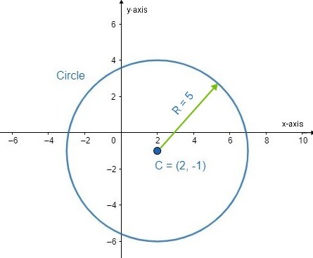 Draw the graph of the following (if applicable, include vertices ...