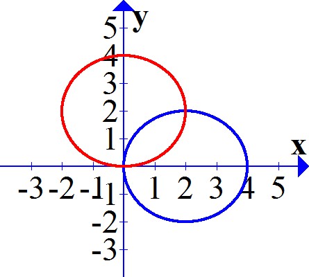 Find the area shared by the circles r = 4cos(theta) and r = 4sin(theta ...