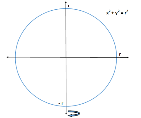 How do I find the volume of a sphere with radius 4 by using integral ...