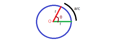 What is the length of a radius of a circle with a central angle of ...