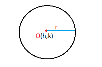 Find the center and radius of the circle with the equation (x - 3)^2 ...