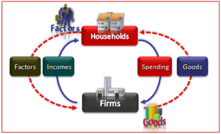 Draw a circular-flow diagram. Identify the parts of the model that ...