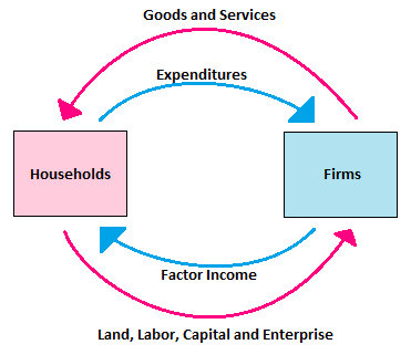 How does the circular flow of wealth fit together as a whole process ...