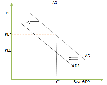 In the classical model, if AD shifts to the left, then A. real GDP ...