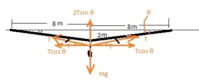 A horizontal clothesline is tied between 2 poles, 16 meters apart. When ...