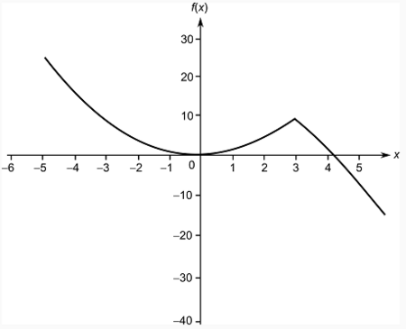 Use the graph of y =f(x) below to find the sign of f'(1). | Homework ...