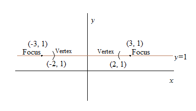 Find the standard form of the equation of the hyperbola with the given ...