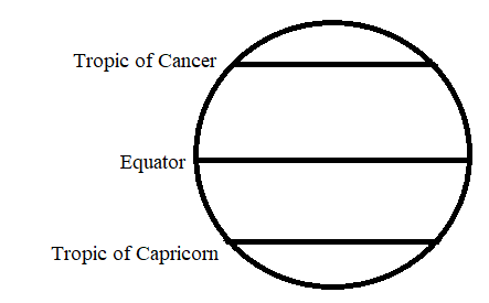 Why does air rise at the equator? | Homework.Study.com