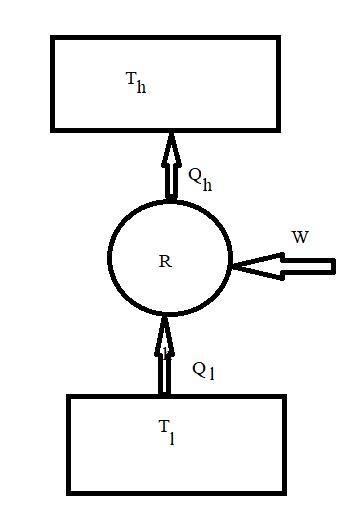Explain refrigerators and heat pumps. | Homework.Study.com
