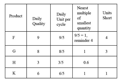 Determine the number of cycles per day and a production quantity per ...
