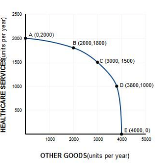 Please answer in whole numbers. a) If as much health care as possible ...