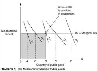 In Figure 13-1, suppose that Voter 2 comes to value the public good ...