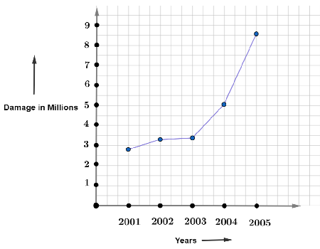 The arson damage to churches for the years 2001 through 2005 is shown ...