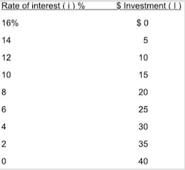 Given the following table, determine the equation for investment demand ...