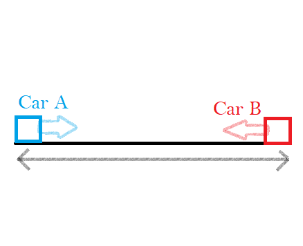 Car A and B are facing each other at rest, 100 m apart. Car A ...