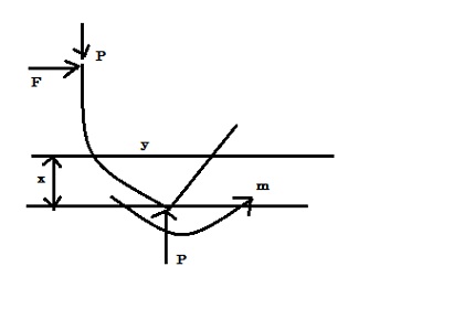 A column has its base fixed and the top on a horizontal guided roller ...