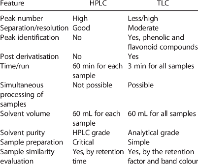 2. Gas Chromatography is another chromatography method you are learning ...