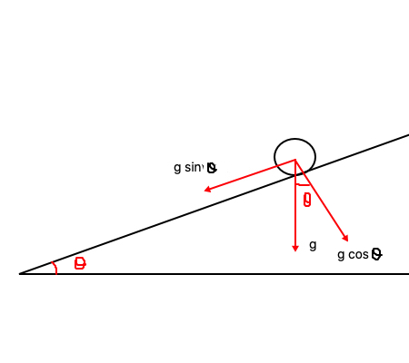 A skier with mass, m, slides down a slope that makes an incline of ...