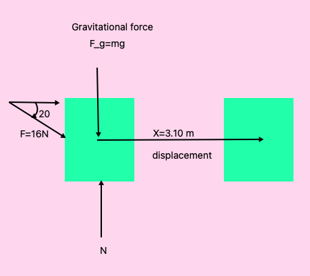 Determine the work done on the block by the gravitational force ...