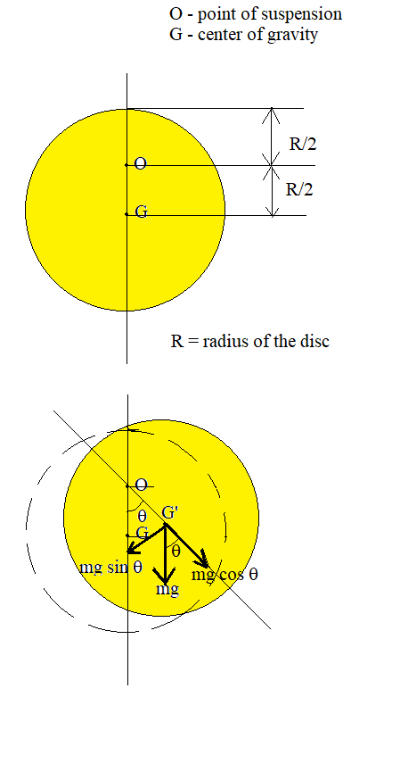 A disk whose radius is R is suspended as a physical pendulum, from a ...