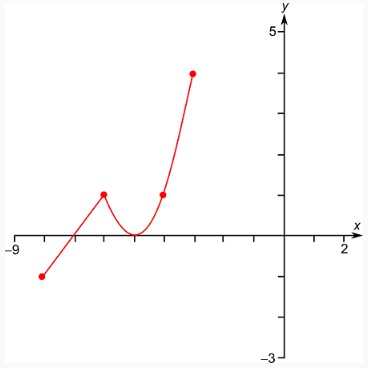 The graph of f' is shown in the figure. On what interval(s) is f ...