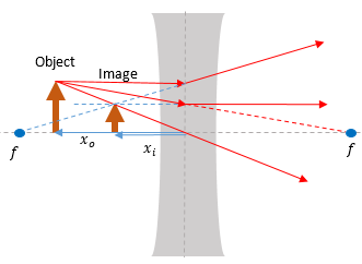 A 10 cm tall object is placed 20 cm from a thin concave lens with focal ...