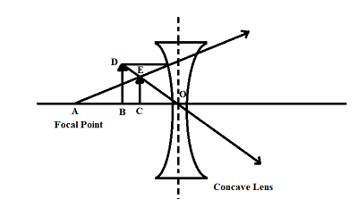 A concave lens has a focal point of 4 cm. A 10 cm tall object is placed ...